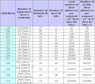 APA ITU CIDR DAN VLSM....???? ~ TEKNIK KOMPUTER & JARINGAN